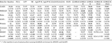 Table 3 From Unsupervised Optimized Bipartite Graph Embedding