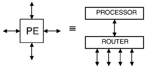 Processing Element Pe Download Scientific Diagram