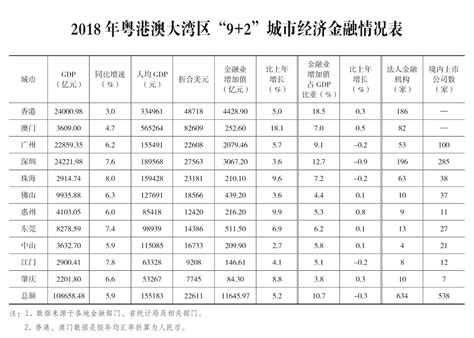 2018年粤港澳大湾区“92”城市经济金融情况表 广东省金融智库联合会