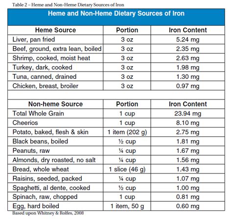 Iron The Missing Nutritional Link To Performance Article Coaches