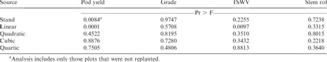 Analysis Of Variance With Orthogonal Polynomial Contrasts For Plant
