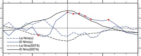 Composite Time Series Of Regional Averaged 5 • S 5 • N 100 • 140