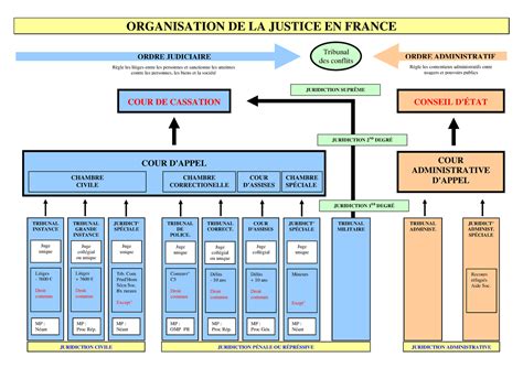 Organisation Justice Française Organisation De La Justice En France