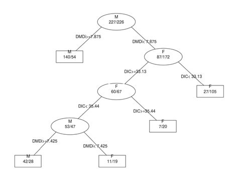 Rbol De Clasificaci N Para Sexo Fuente Elaboraci N Propia Download Scientific Diagram