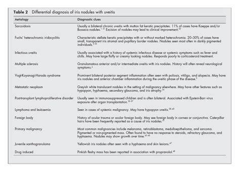 D D Of Iris Nodules Ophthalmology Notes And Synopses