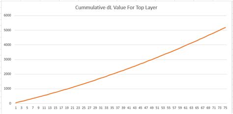 2d curve line plotting in rhino using grasshopper same as we do in