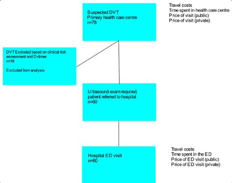 Standard Pathway Of Dvt Diagnostics The Costs Associated With Download Scientific Diagram