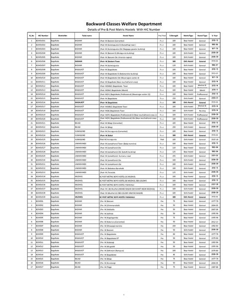 25042016 Hic Number Slno Hic Number Districtnm Taluk Name Hostel