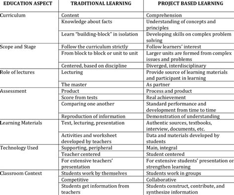Differences Between Project Based Learning And Traditional Learning