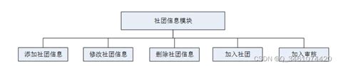 （附源码）spring Boot高校社团管理系统 毕业设计 231128大学社团毕业设计 Csdn博客