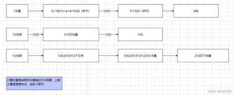 计算机存储空间大小换算（汉字 ＞存储空间） 存储空间换算 csdn博客