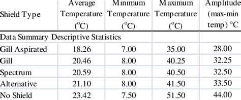 Summary Table Of Temperature Data Collected By Thermochron IButtons In Download Table
