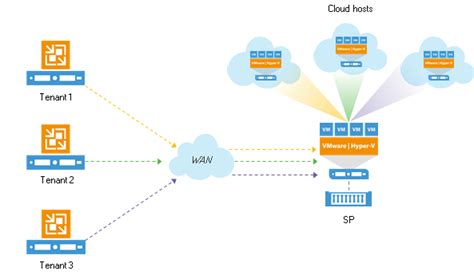 4 Reference Design For Replication Services Veeam Cloud Connect 11
