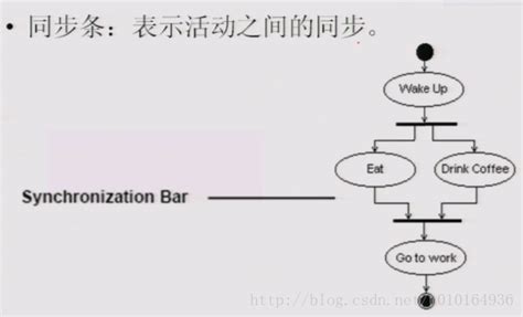 Uml之活动图注册的活动图 Csdn博客