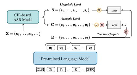 Knowledge Transfer From Pre Trained Language Models To Cif Based Speech