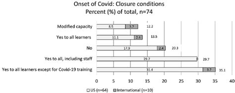 Summary Of All Simulation Centers Initial Degrees Of Closure Reported Download Scientific