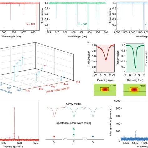 Visibletelecom Photon Pairs Are Generated When Both Phases And Download Scientific Diagram