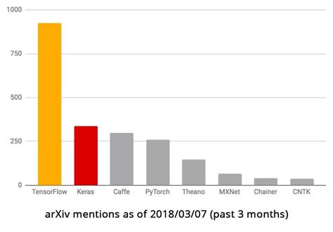 Tensorflow Pytorch