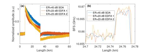 A Normalized Botda Traces And B Bfs Measurement Of The Hot Spot