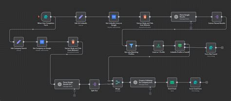 Automate Linkedin Scraping With N8n Bright Data And Openai