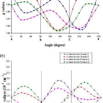 Angular variation in the three planes ab bc and ca in VO² ZAPH for Download Scientific