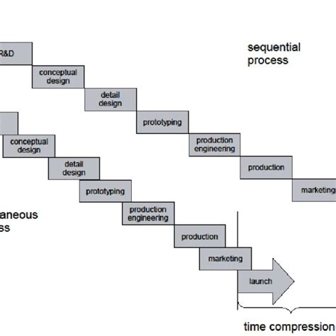 Sequential And Simultaneous Process Yazdani And Holmes 1999 Download Scientific Diagram