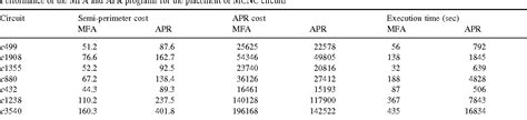 table 2 from a fast neural network algorithm for vlsi cell placement