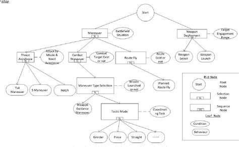 Figure 5 From The Simulation Of Mosaic Air Combat Based On Agent And Behavior Tree Semantic