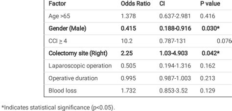 Multivariate Analysis Of Factors Associated With Postoperative Ileus