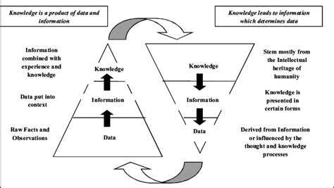 Hierarchy For Data Information Knowledge Tian Et Al Download Scientific Diagram