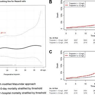 A Smoothed Log Hazard Ratio To Calculate The Threshold For