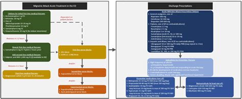 Managing And Preventing Migraine In The Emergency Department A Review Annals Of Emergency