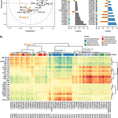Sparse Partial Least Squares Spls Regression Of Immune Parameters And