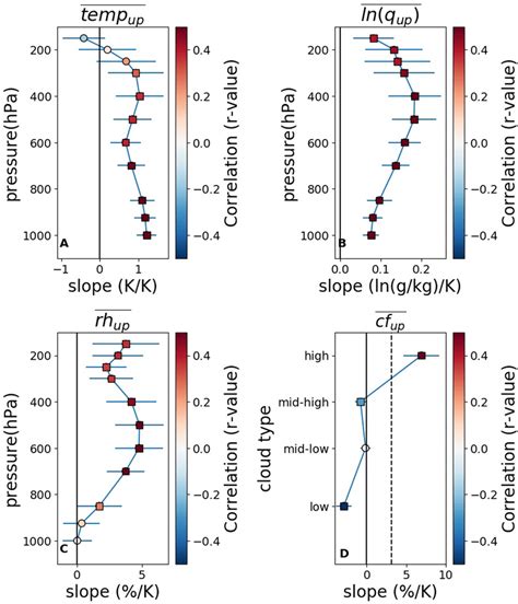 The linear regression slope between ΔTup and a atmospheric Download Scientific Diagram