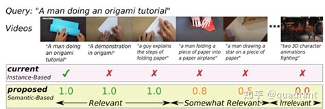 跨模态视频检索论文总结（一）：false Negative与一对多匹配 知乎