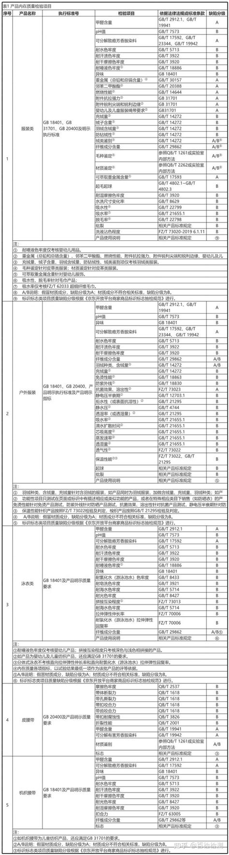京东服装服饰质检报告项目资质要求及标准依据 知乎