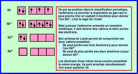 Structure Electronique Antimoine
