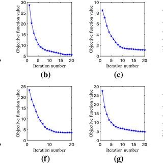 Objective Function Value Vs Number Of Iterations For Convergence