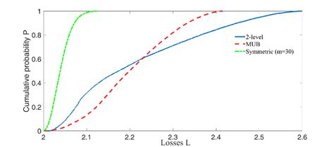 Cumulative Losses Of Fidelity In Tomography Of Qutrits S 3