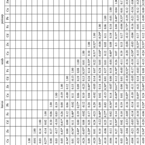 Spearmans Rank Correlation Coefficients Between The Element Download Scientific Diagram