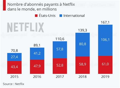 La croissance de Netflix impactée par Disney