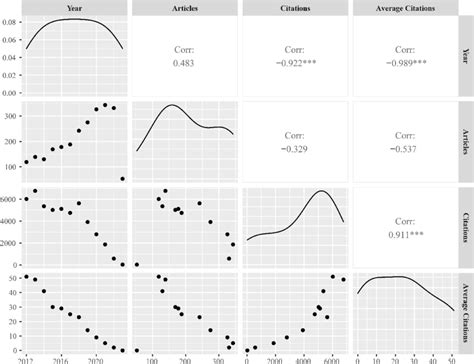 Correlation Analysis Between Citation And Publication Metric P Download Scientific Diagram
