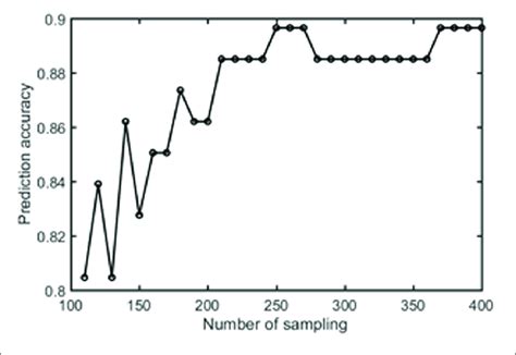 The Prediction Accuracy Rate As A Function Of Number Of Download