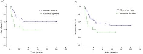 Survival Outcomes According To Karyotype For Npm1 Mutated Aml Patients