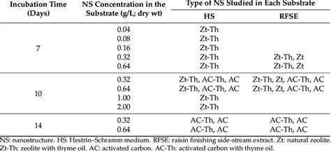 Experimental Design For Optimization Of Bacterial Cellulose Yields In