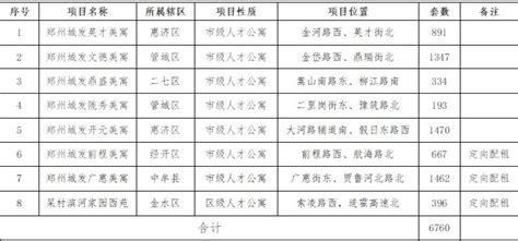 共计6760套！郑州第十批人才公寓12月29日开始配租户型新浪财经新浪网