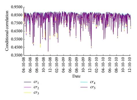 Conditional Correlation Coefficients Between Spot And Futures With