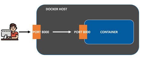 Docker Series Lab Networking Portas D P E P Victor Ricardo