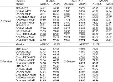 Auroc And Aupr Under X Person X Position And X Dataset Settings Bold Download Scientific