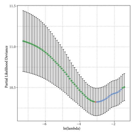 Construction Of A 7 Gene Signature In Tcga Paad Dataset A The